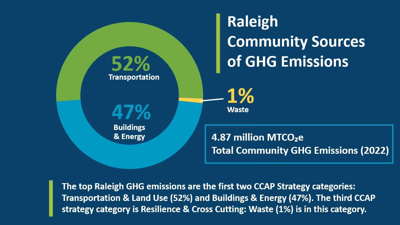 Community Climate Action Plan | Raleighnc.gov